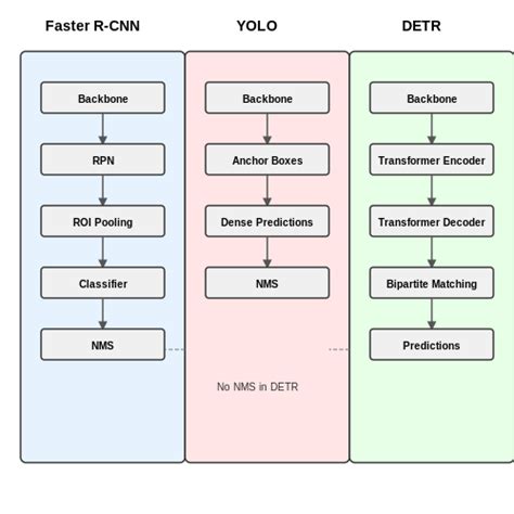 Faster Object Detection With Detr Ai Tutorial Next Electronics