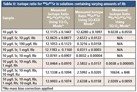 Effective Removal Of Isobaric Interferences On Strontium And Lead Using Triple Quadrupole Icp Ms
