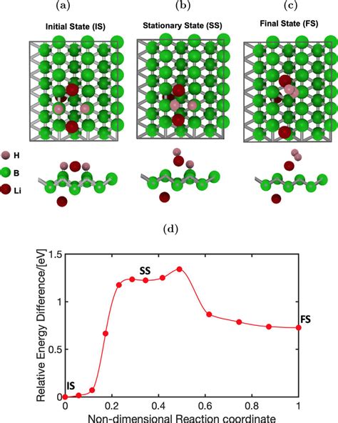 Top And Side Views Of The A Initial State B Stationary State And Download Scientific
