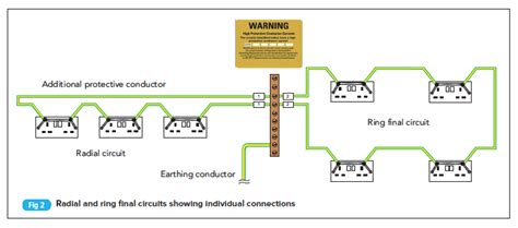 High Protective Conductor Currents Professional Electrician