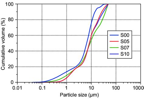 The Particle Size Distribution PSD Of The Samples Determined By Laser Download Scientific
