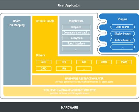 MikroSDK Reference Manual Introduction