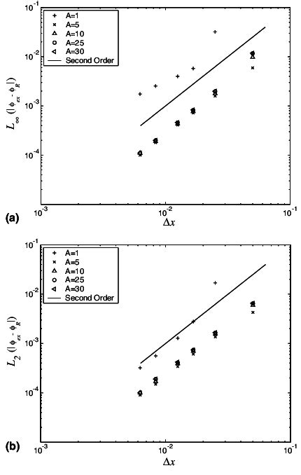 L 1 And L 2 Error Norms For The Reconstructed Distance Function As A Download Scientific