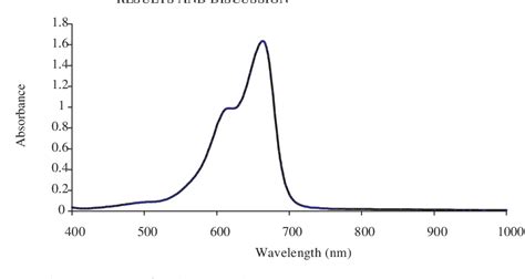 Figure 1 From Determination Of Selenium In Water Samples By Using A Methylene Blue Kinetic