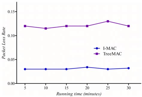 The Packet Loss Rate In Dynamic Topology Download Scientific Diagram