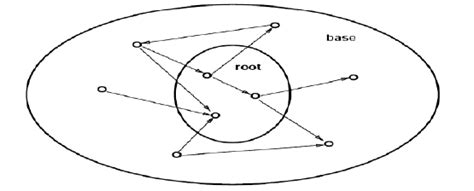Expansion Of The Root Set R Download Scientific Diagram