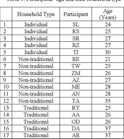 Table 1 From Gender Performance In The Kitchen Of Indonesian Middle Class Semantic Scholar