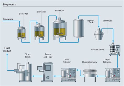 The Largest And Innovative Measurement Offering For Bioprocesses