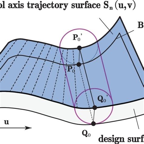 Design Surface And Tool Axis Trajectory Surface Download Scientific