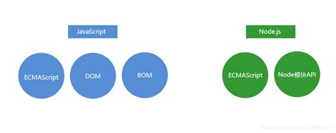 Node是什么？一文带你快速入门node Csdn博客