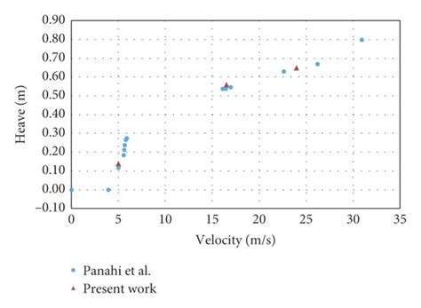 Heave Trim Angle And Resistance Of High Speed Craft Catamaran
