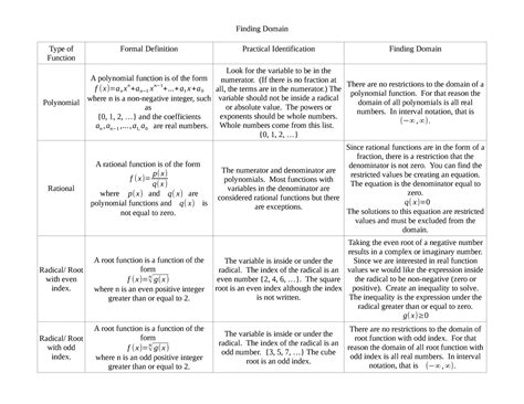 Finding Domain Practice Finding Domain Type Of Function Formal