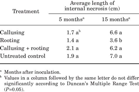 Effects Of Trichoderma Applied At Various Nurs Ery Vine Growth Stages