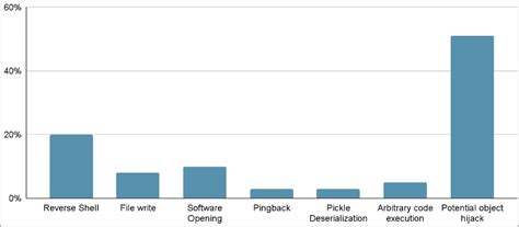 Malicious Ai Models On Hugging Face Backdoor Users Machines Cybernoz