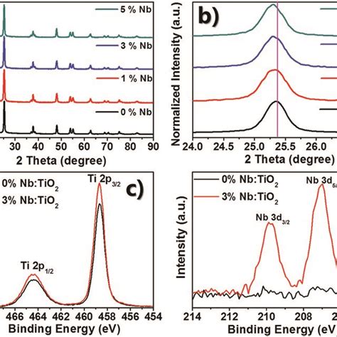 A Xrd Patterns Of The Pristine Tio2 And Nbtio2 B The Magnified