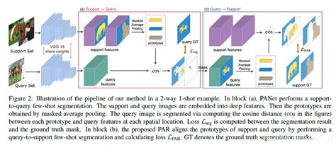 Few Shot Segmentation 论文阅读总结 Csdn博客