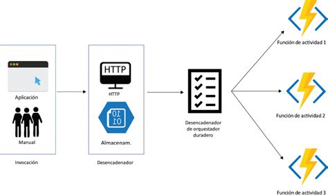 tecnología sin servidor en azure trabajar con azure functions de on premise a la nube