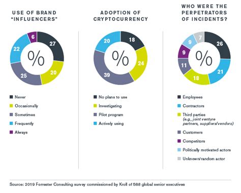 Middle East Overview Kroll Global Fraud And Risk Report 2019 20