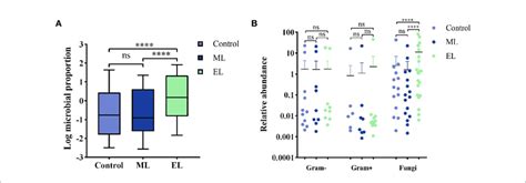 Evaluation Of The Dna Extraction Efficiency For The Three Dna Download Scientific Diagram
