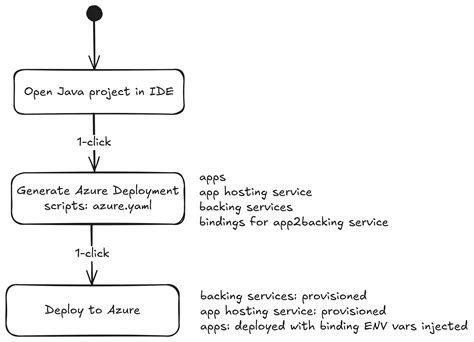 Private Preview Guidance For New Java Features In Azd Microsoft Learn
