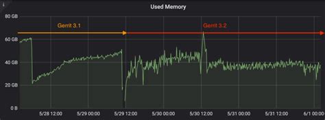 what s new in gerrit code review v3 2 gerritforge blog