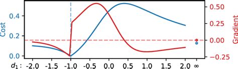 Figure 12 From Differentiable Direct Volume Rendering Semantic Scholar