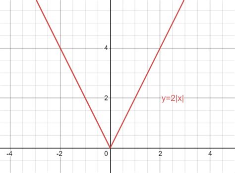 use a graphing calculator graph y 1 k x and y 2 k x quizlet