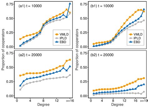 Frequency Of Cooperators At T 10 4 And T 2×10 4 As A Function Of