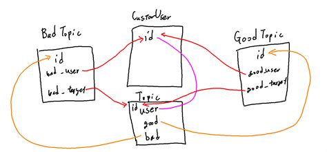 【django】reverse Accessor For Topicgood Clashes With Reverse Accessor For Erというエラーの