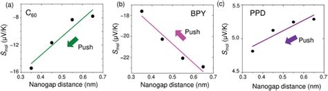 Relationship Between Thermopower S And The Nanogap Distance For A