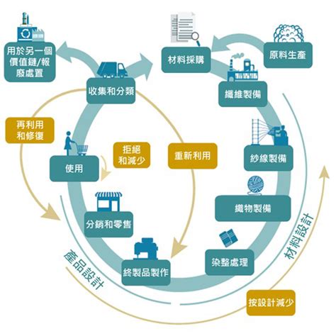 紡織業永續減碳關鍵 紡織品回用技術 蕃新聞