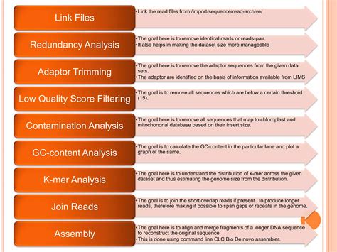 Genome Assembly Snapshot Flow Diagram Pptx