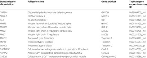 Taqman Assay Data For Quantitative Rt Pcr Download Scientific Diagram