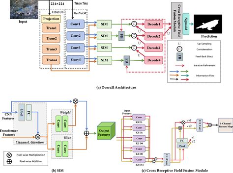 Figure 2 From Semi Supervised Camouflaged Object Detection From Noisy Data Semantic Scholar