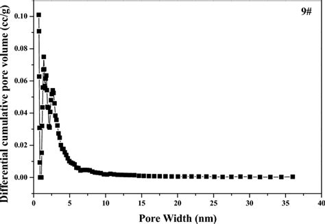 Pore Size Distribution Curve For Sample Download Scientific Diagram
