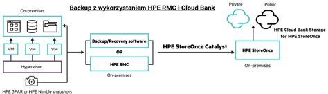 Hpe Storeonce Eskom It