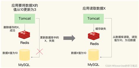 Redis面试：如何保证缓存和数据库数据的一致性？使用update更新数据json缓存不更新 Csdn博客
