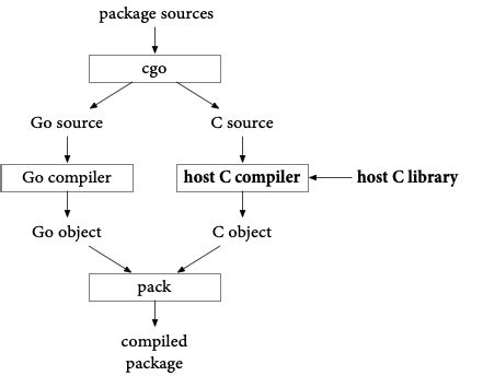 Golang Compiler Architecture