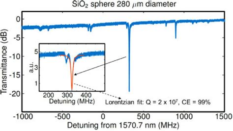 Transmission Spectrum Of A Swg Waveguide Coupled To A Silica