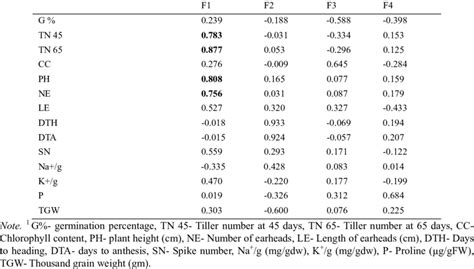 factor loading corresponding to four principal components download table