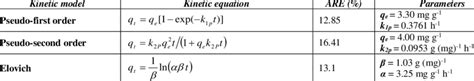 Kinetic Models And Their Calculated Parameters Using Non Linear Download Scientific Diagram