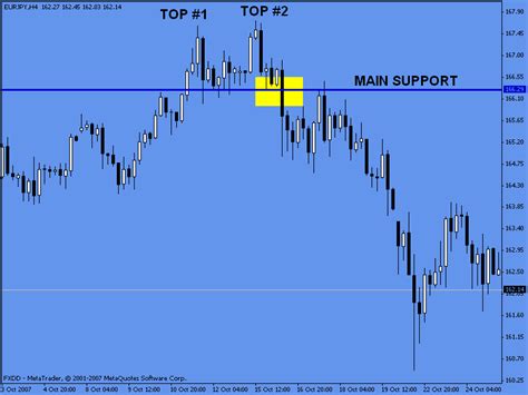 Reversal Chart Patterns StraightForex