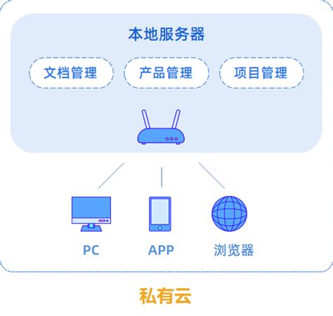 一文读懂私有云公有云和本地化部署 图纸文档管理与信息安全管理