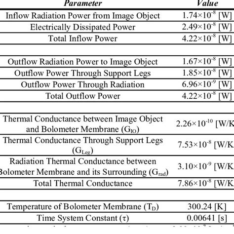 Input Parameters Meaning And Values Download Table