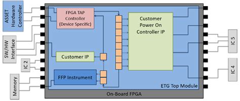 Unlocking The Power Of Scanworks Fast Flash Integrating Customer Ip