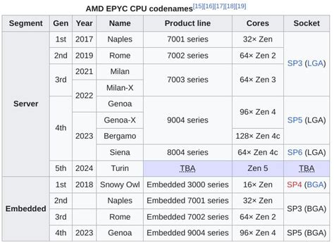 epyc codenames