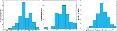 Histograms Of The Normalized Depth Reconstruction Errors From The Download Scientific Diagram