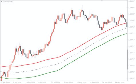 Linear Regression Channel Indicator For MT4 Download FREE IndicatorsPot