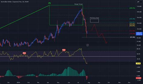 Relative Strength Index RSI Technical Indicators TradingView