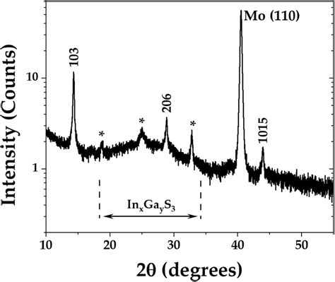 X Ray Diffraction Pattern Measured From Layer At The End Of The First